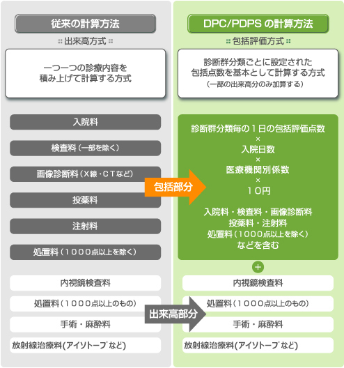 DPC/PDPSについて ｜ 伊藤病院 - 甲状腺疾患専門